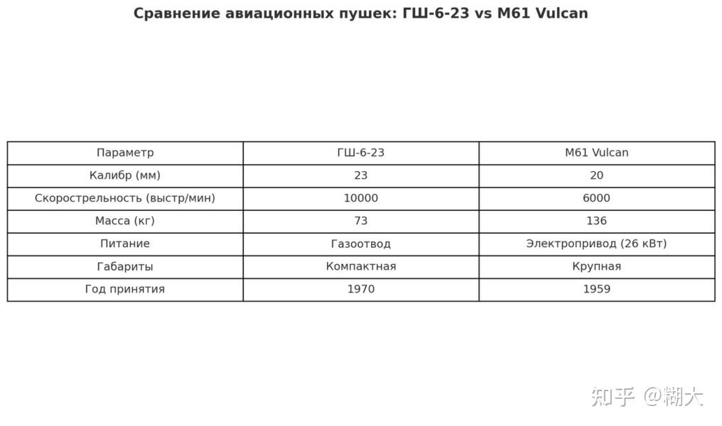 ГШ-6-23（GSh-6-23）：领先时代的苏联六管工程奇迹 - 知乎