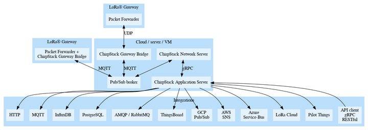 LoRaWAN 服务器 ChirpStack 部署教程 - 知乎