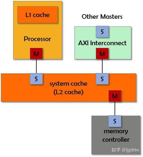 深入 AXI4 总线（四）传输事务属性（draft） - 知乎