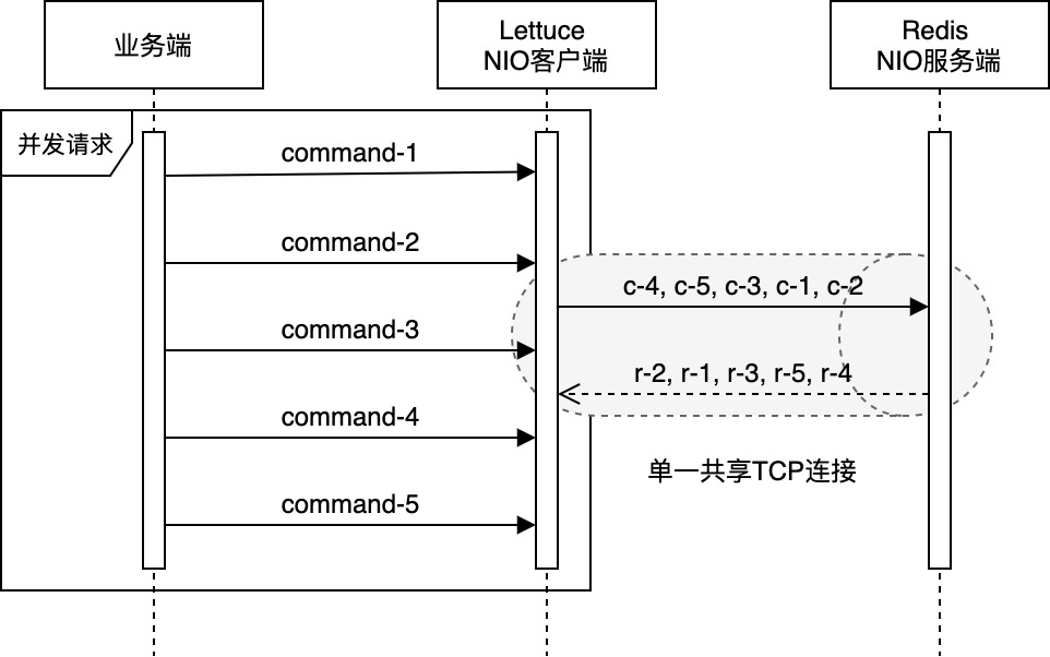 Redis客户端Lettuce深度分析介绍（上） - 知乎