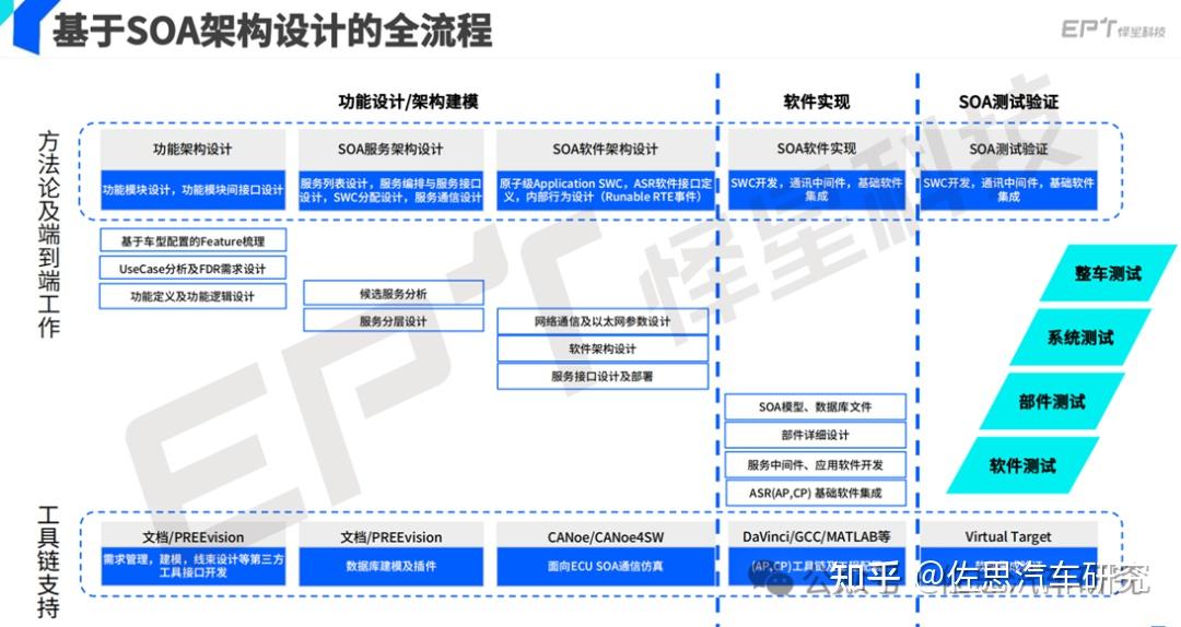 #SOA 服务导向架构的软件架构与开发 #AUTOSAR #DDS @佐思汽研 - 知乎