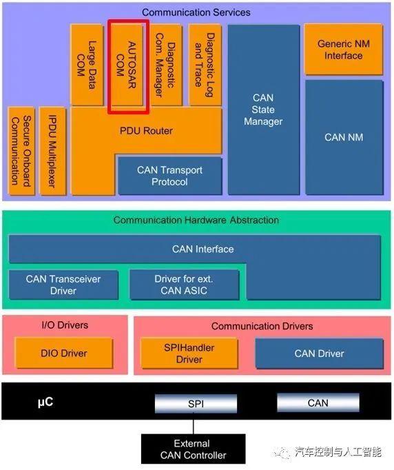 AUTOSAR通信篇—AUTOSAR COM模块 - 知乎