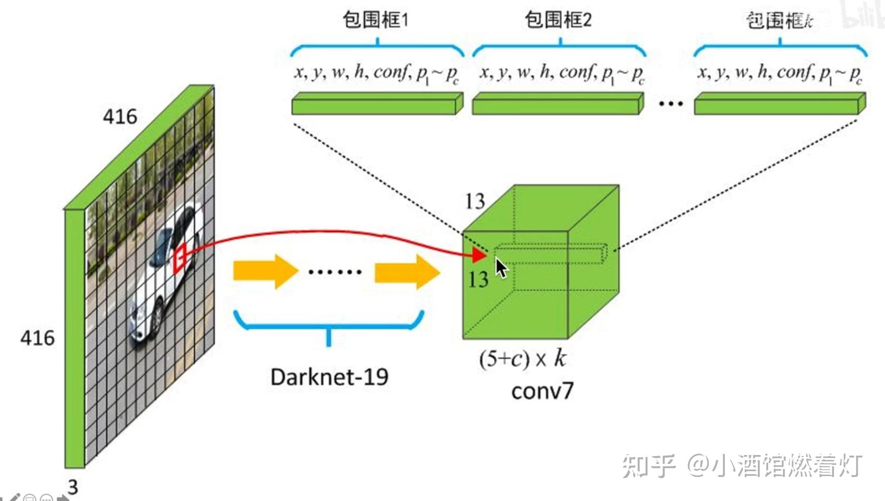 解读YOLOv1-YOLOv8的原理与网络结构 - 知乎