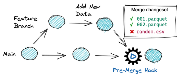 Databend + lakeFS：将数据版本控制嵌入你的分析工作流 - 知乎