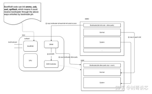 boot之bootrom与bootloader - 知乎