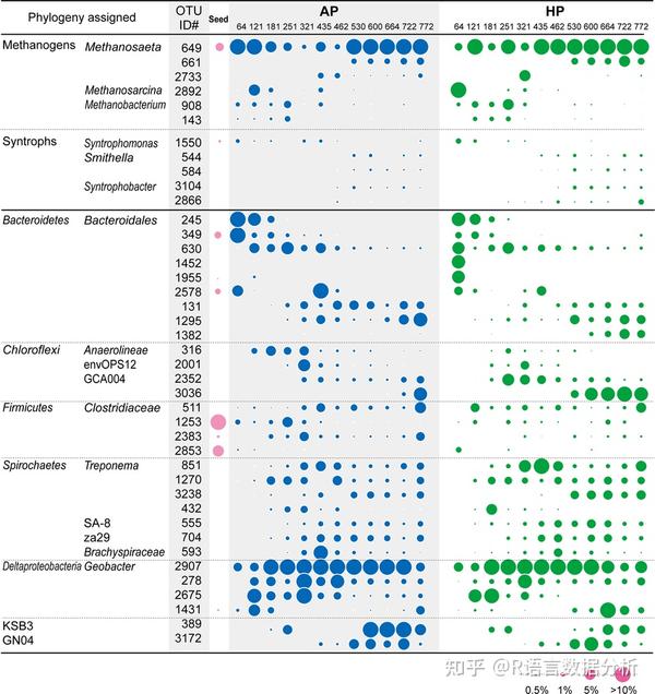 ggplot2优雅的绘制高端气泡图 - 知乎