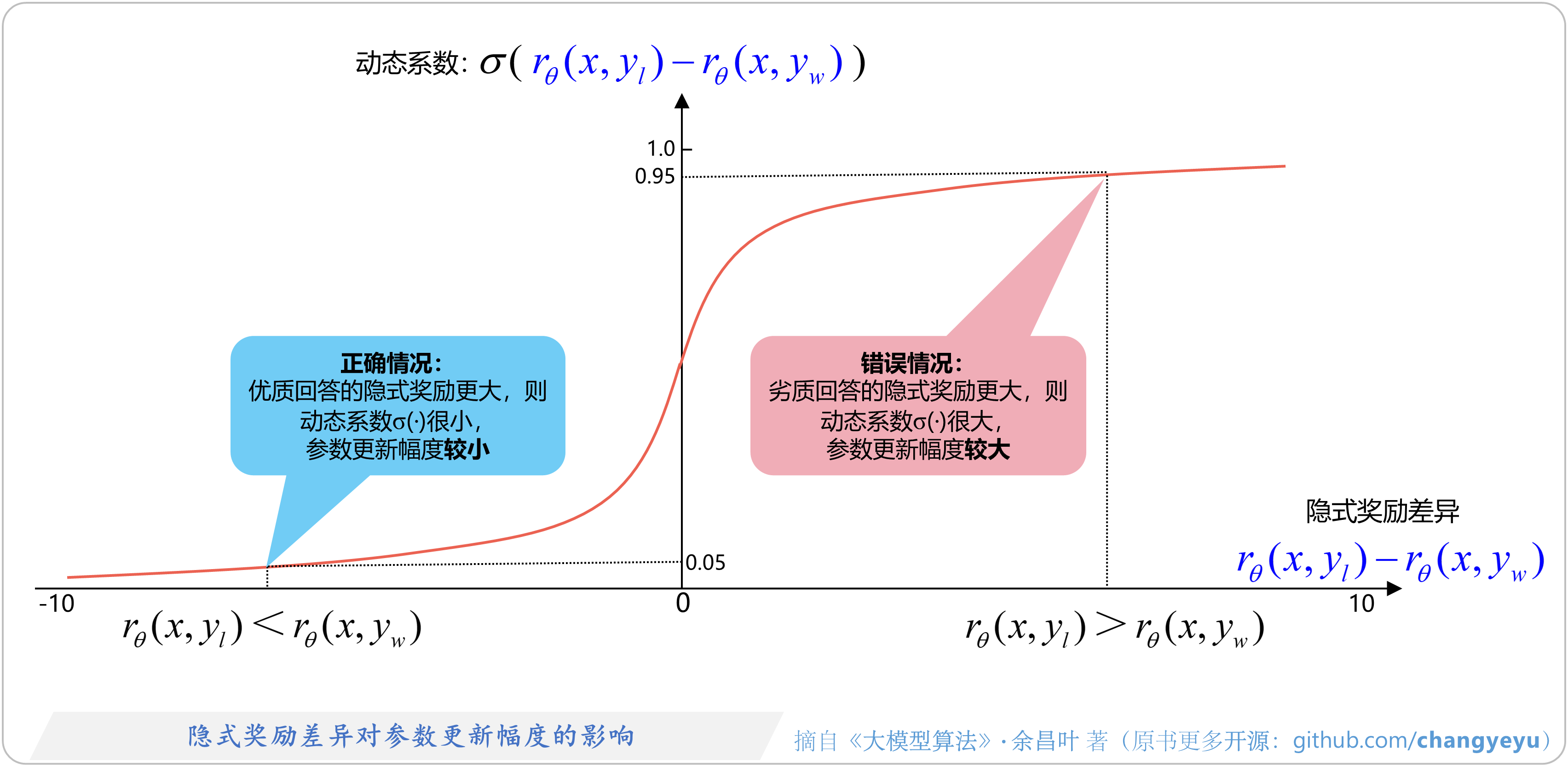 【图解LLM · RL】之：DPO详解/β参数/对比RLHF/Prompt收集 - 知乎