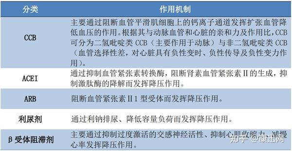 5种常用降压药的作用机制、适应证、禁忌证、联合用药方案 - 知乎