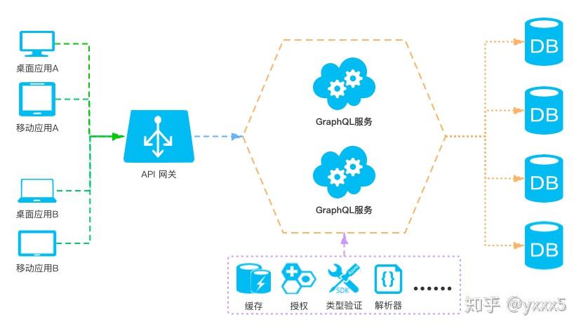 Graphql入门和应用 知乎 