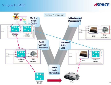 无人车系统仿真相关软件介绍-dSPACE - 北极星！ - 博客园