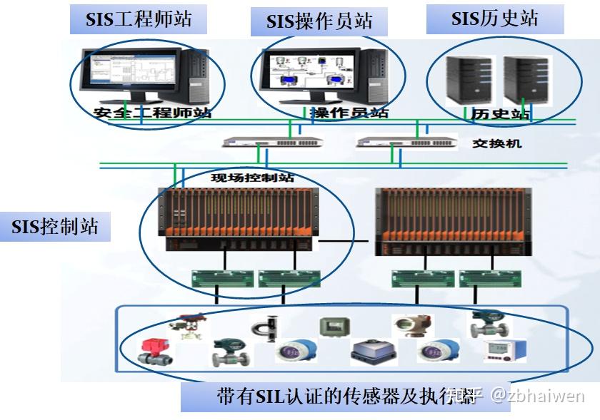 PLC、DCS、SIS、ESD控制系统简介 ---淄博海文自动化控制技术有限公司 - 知乎