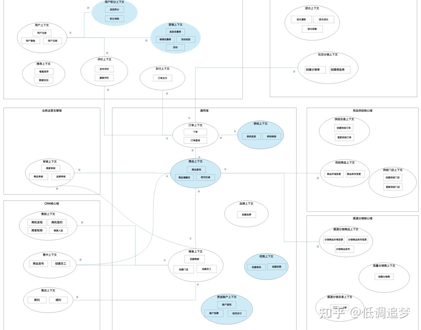 DDD原理&实践 - 知乎