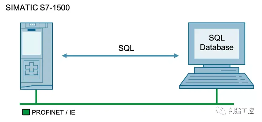 S7-1200/1500连接MS SQL数据库 - 知乎