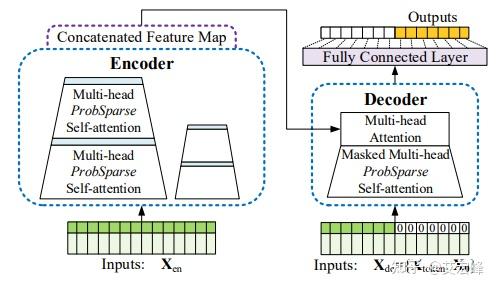 【时序】Informer：对长序列预测更高效的Transformer - 知乎