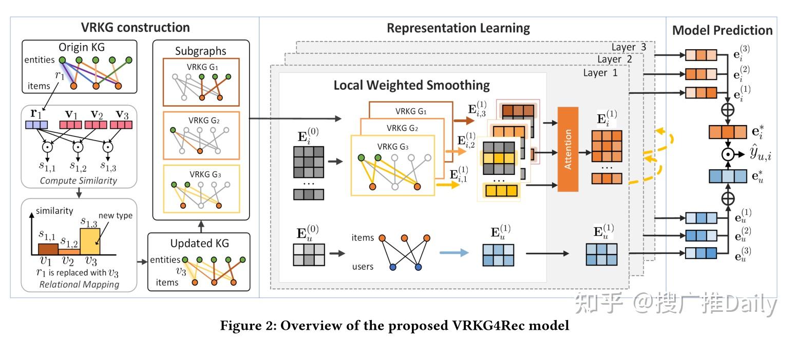 WSDM2023｜VRKG4Rec：用于推荐的虚拟关系知识图 - 知乎
