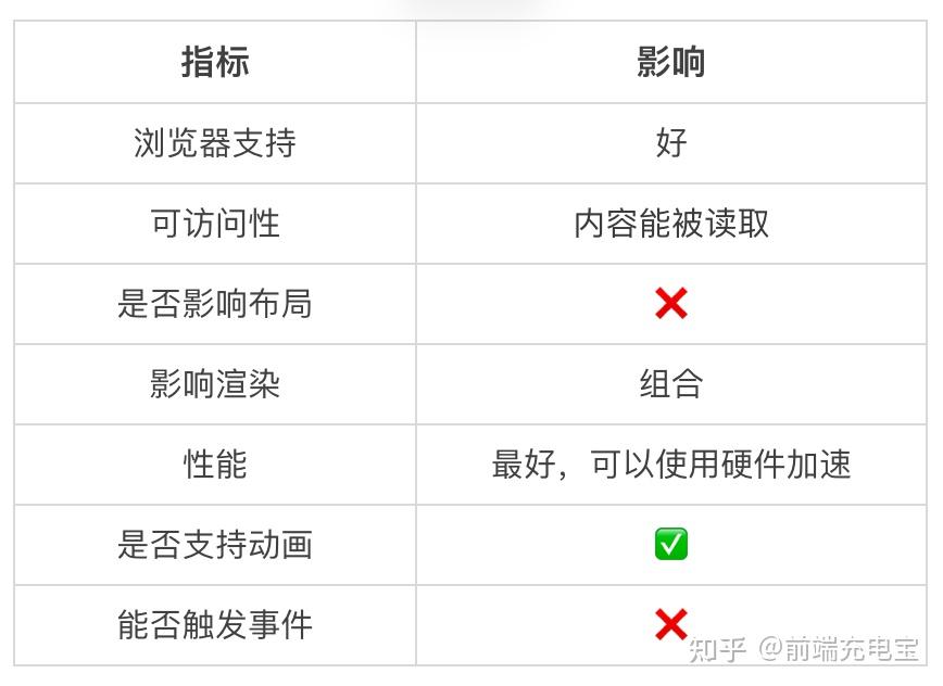 在 Css 中隐藏元素的 10 种方法 知乎