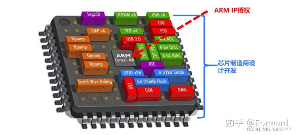 指令集，内核，ARM发展历史 - 知乎