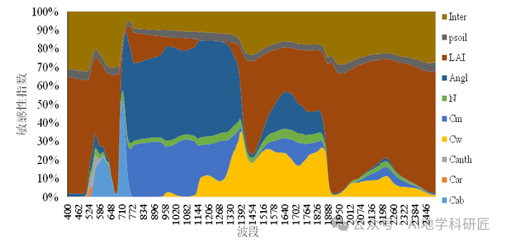 【案例教程】PROSAIL模型+Python全流程植被参数遥感反演与区域制图 - 知乎