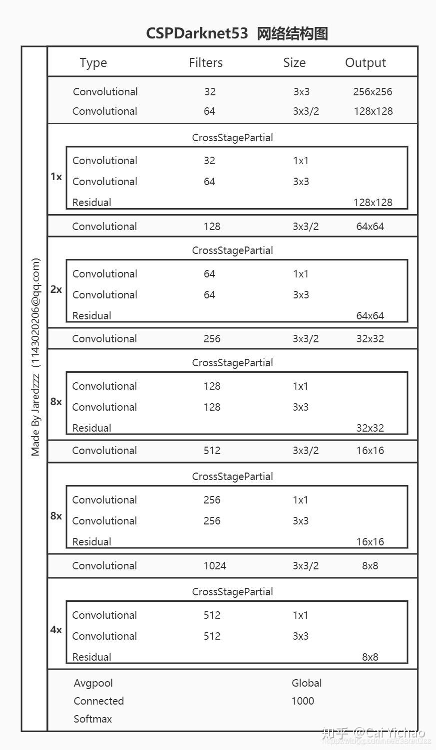 YOLOv4特征提取网络——CSPDarkNet结构解析及PyTorch实现 - 知乎