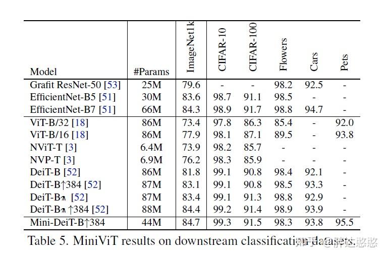 [ViT轻量化论文3]MiniViT: Compressing Vision Transformers with Weight ...