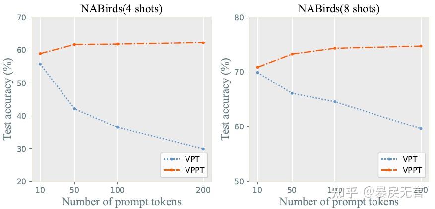 视觉微调极简笔记-少样本-[ICASSP2023]VPPT：Visual Pre-Trained Prompt Tuning - 知乎