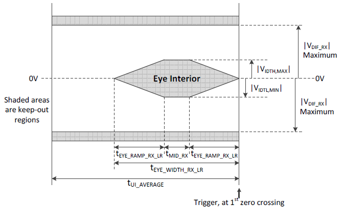 C-PHY眼图模板Mask的设置 - 知乎