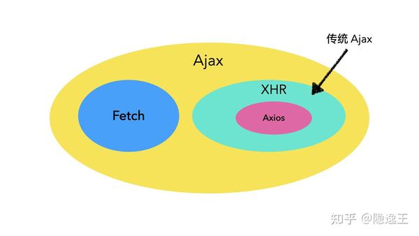 有同学问我：Fetch 和 Ajax 有什么区别？ - 知乎
