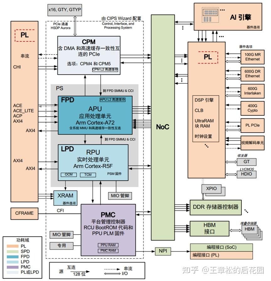 FPGA芯片哪家强，VP1902来称王 - 知乎