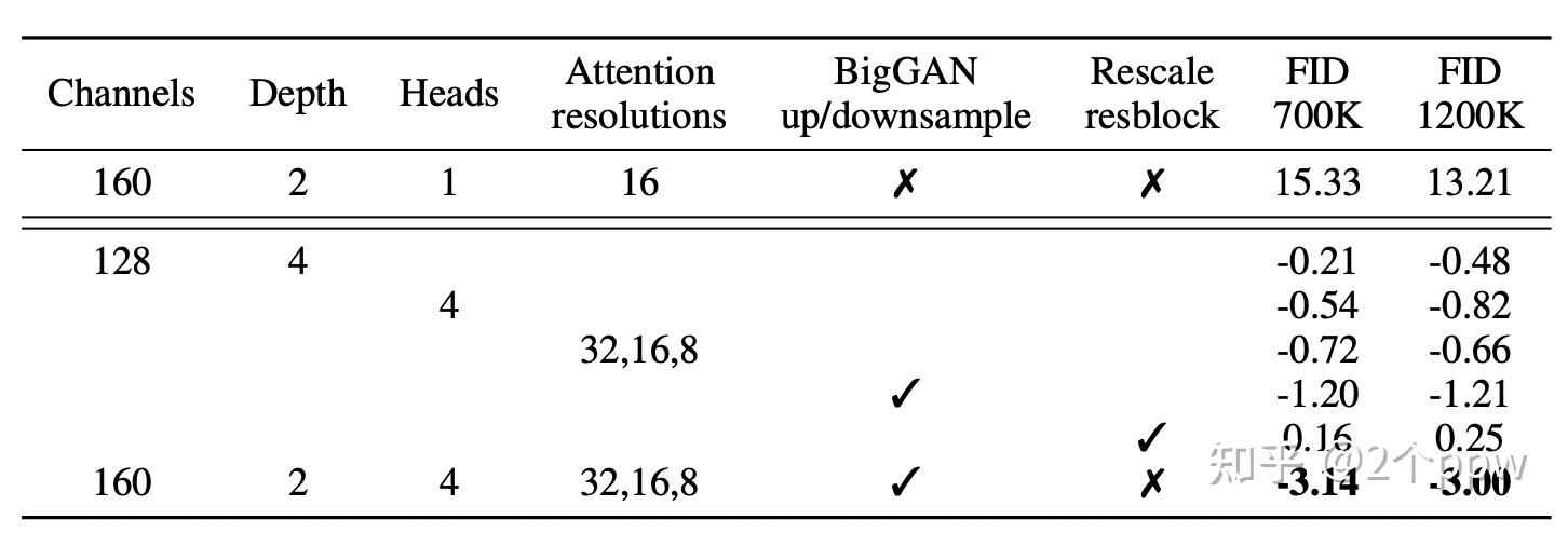 Diffusion Models Beat GANs on Image Synthesis阅读和代码 - 知乎