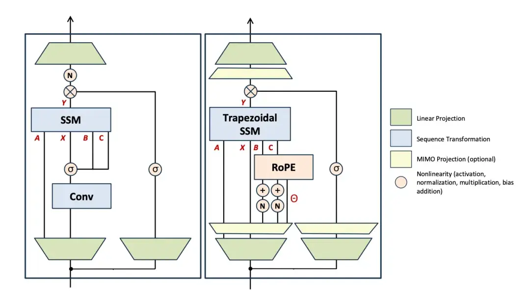 老牌Transformer杀手在ICLR悄然更新：Mamba-3三大改进趋近设计完全体 - 知乎
