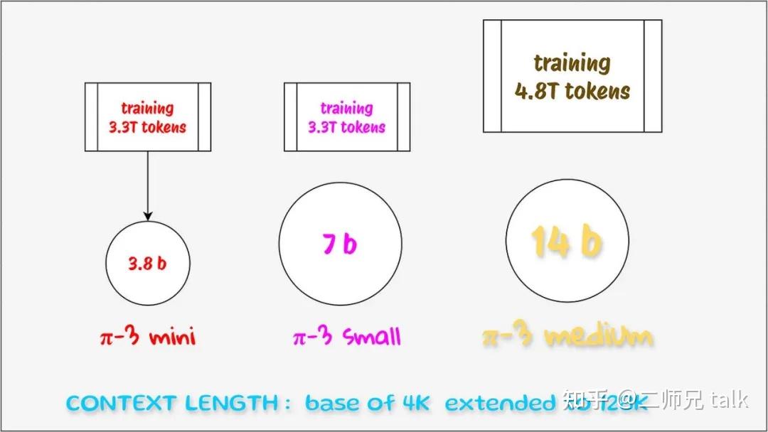 微软Phi-3-Mini：将强大的 AI 带入您的口袋 - 知乎