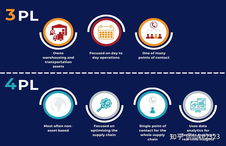 4PL第四方物流系统如何改变供应链 - 知乎