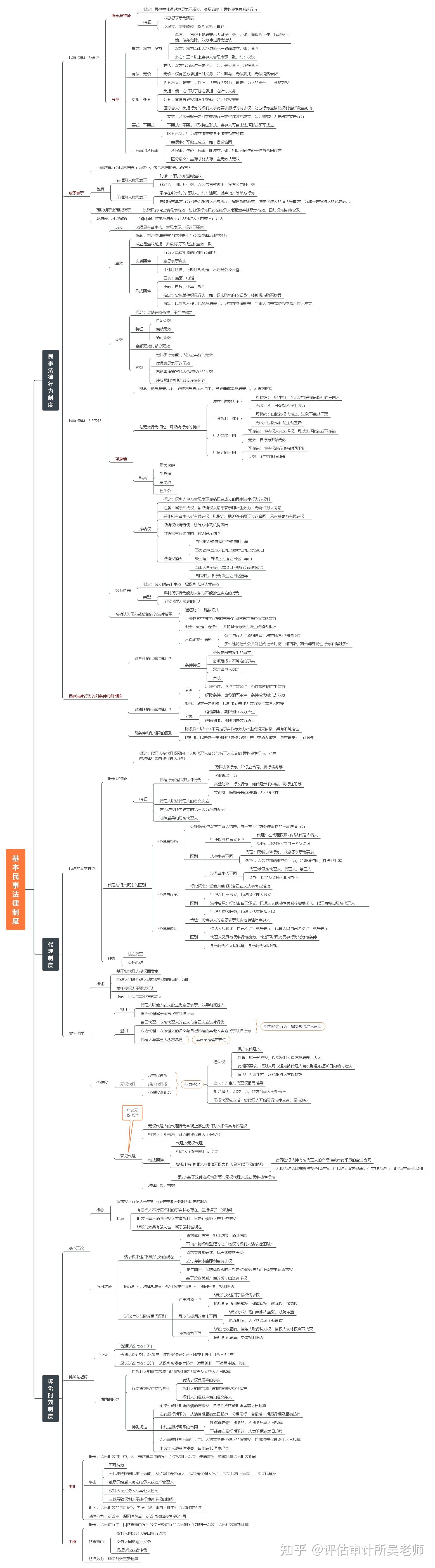 【注会考试】2022年《经济法》第二章基本民事法律制度知识框架（含2016-2020年考试出题章节标注） - 知乎