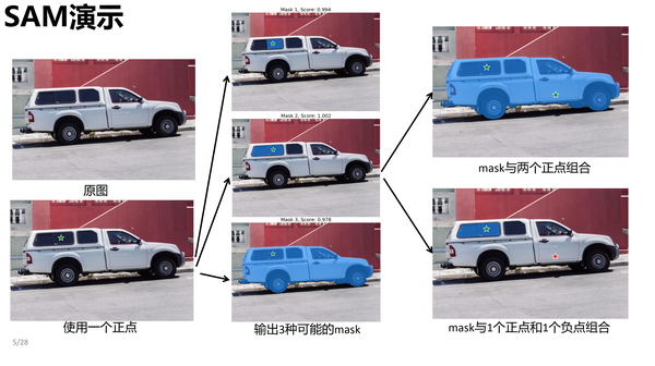 分割一切(Segment Anything)不是梦，SAM模型引领图像分割新时代 - 知乎