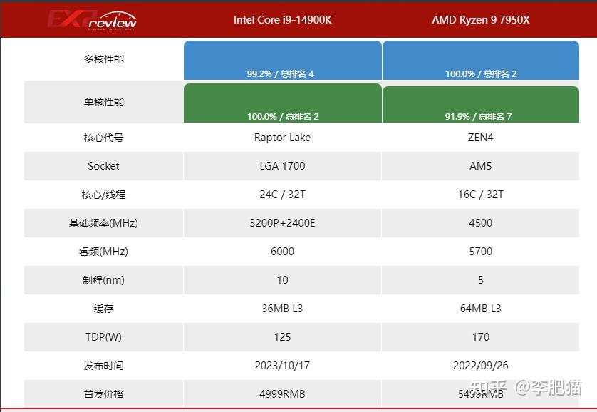 2024年桌面CPU天梯榜丨最新桌面CPU天梯榜、怎么挑选电脑硬件DIY之处理器篇（2024年4月） - 知乎