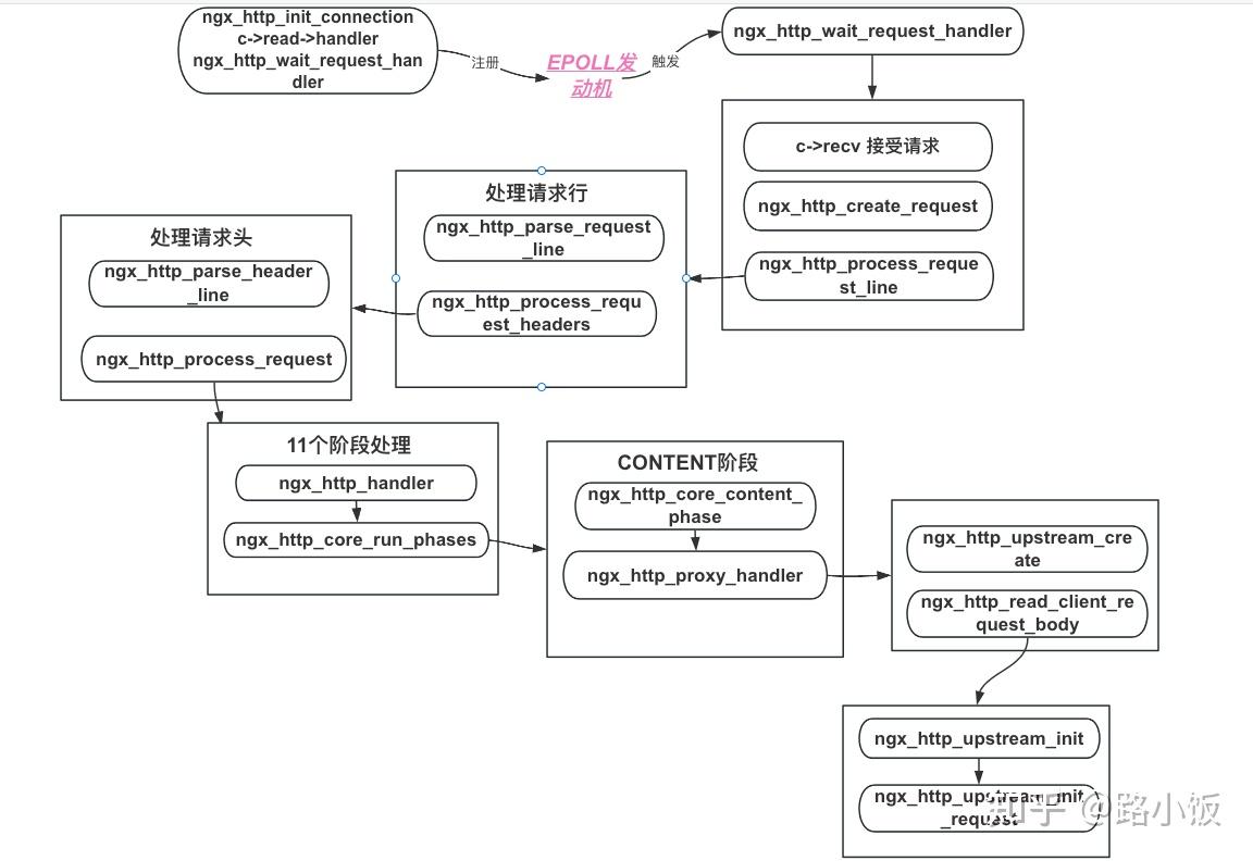 Nginx源码那些事儿-14-请求包体处理和转发（ngx_http_proxy_handler） - 知乎
