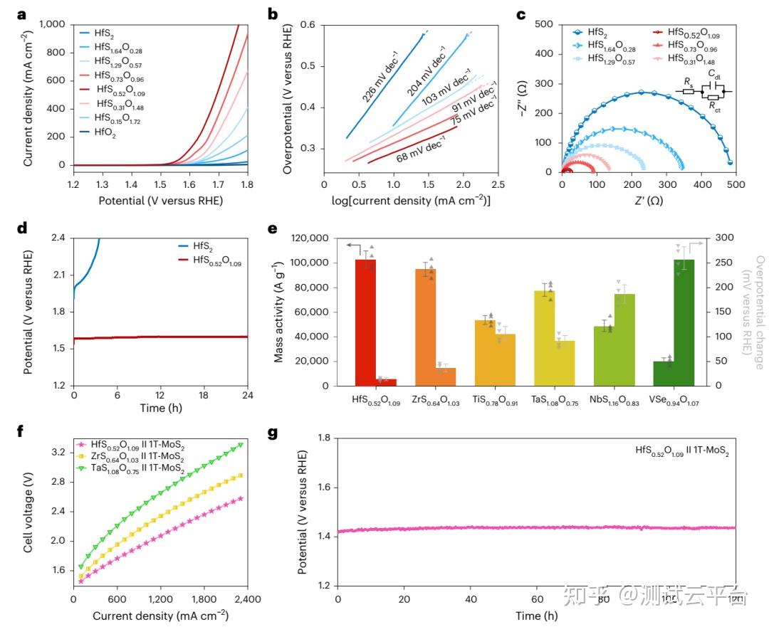 首次开发！OER！剑桥大学，最新Nature Synthesis！ - 知乎