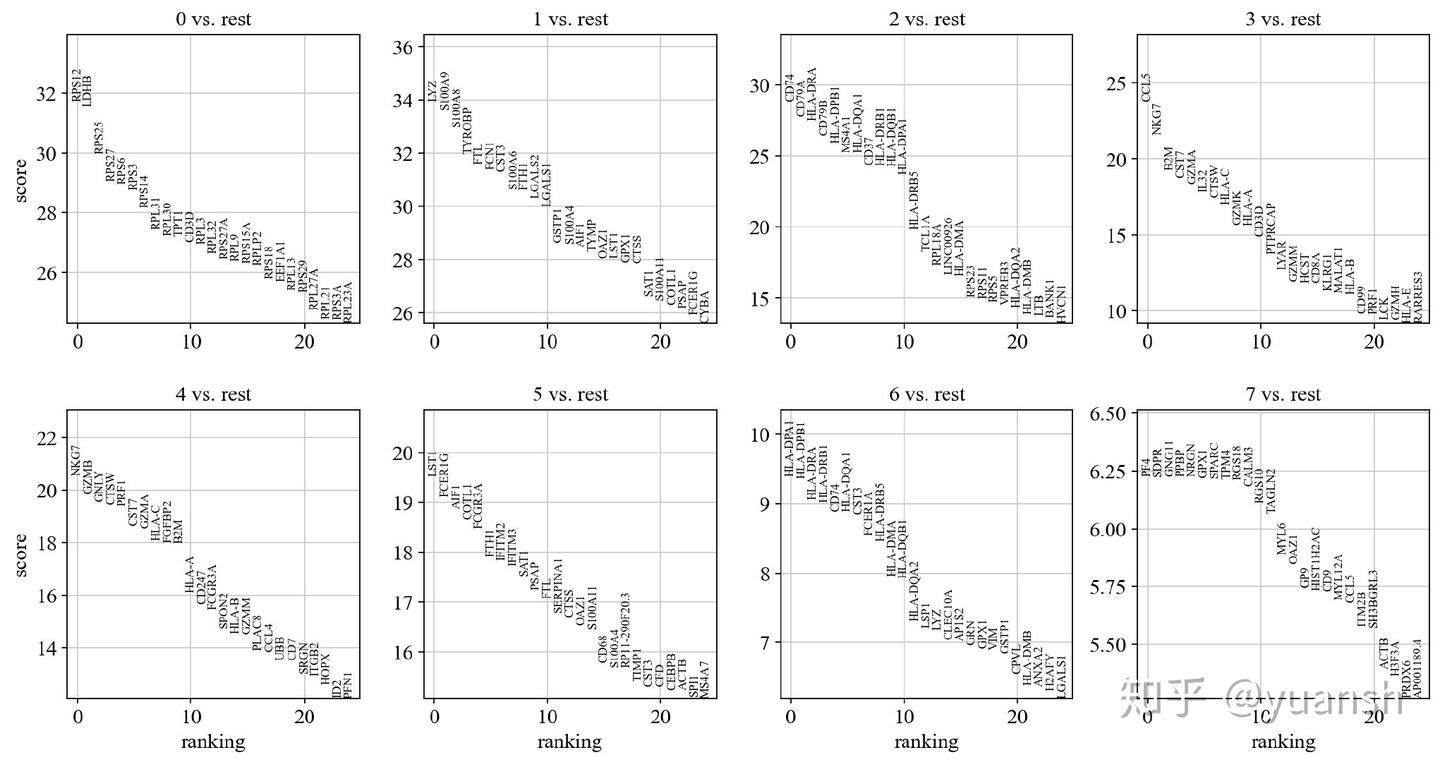（单细胞-SingleCell）Scanpy流程——python 实现单细胞 Seurat 流程 - 知乎