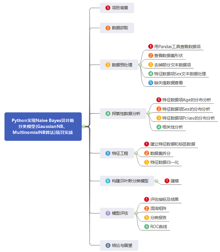 Python实现Naive Bayes贝叶斯分类模型(GaussianNB、MultinomialNB算法)项目实战 - 知乎