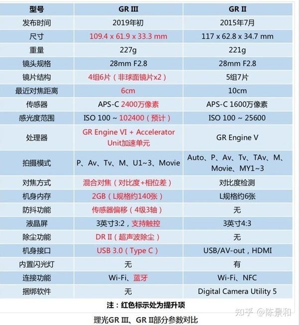 理光Gr3现在值不值得买？