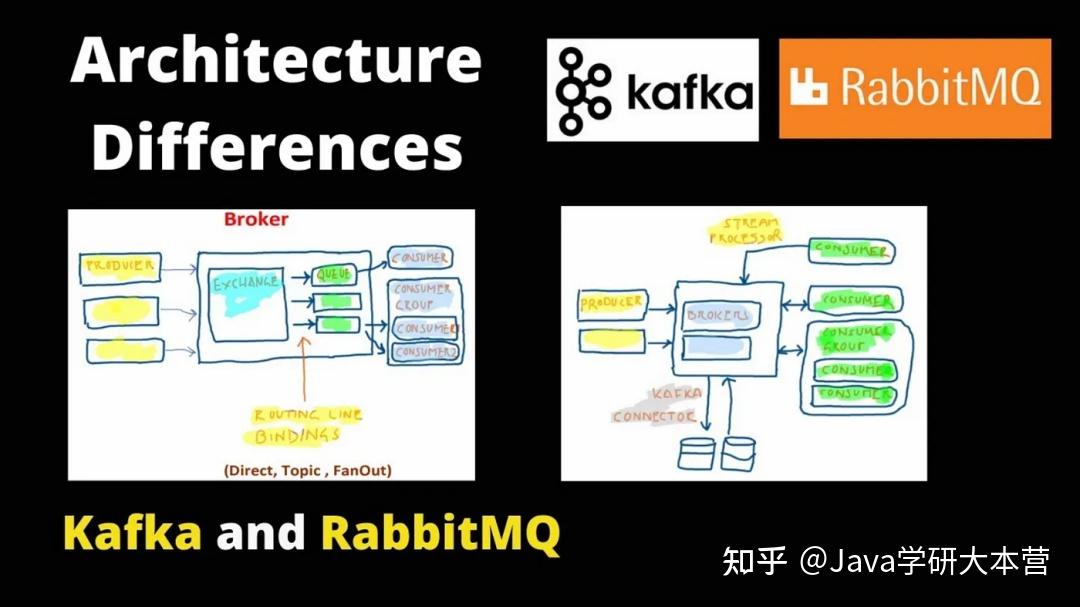 Kafka、activemq、rabbitmq、rocketmq 都有什么优点和缺点? 知乎