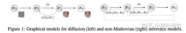 diffusion model（二）—— DDIM（将diffusion model 提速50倍！） - 知乎