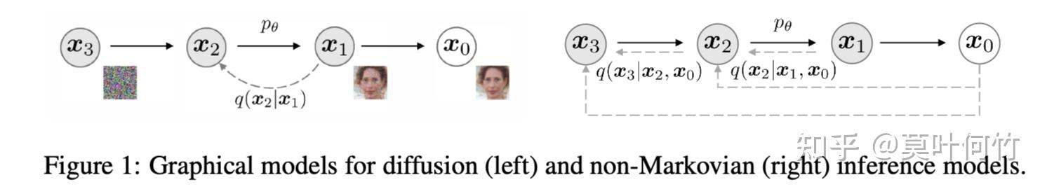 diffusion model（二）—— DDIM（将diffusion model 提速50倍！） - 知乎