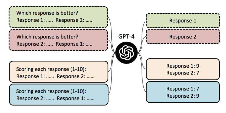 如何让GPT4准确地评估效果 - 知乎