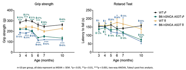 神经退行性疾病小鼠模型系列介绍（一）：帕金森疾病小鼠模型 - 知乎