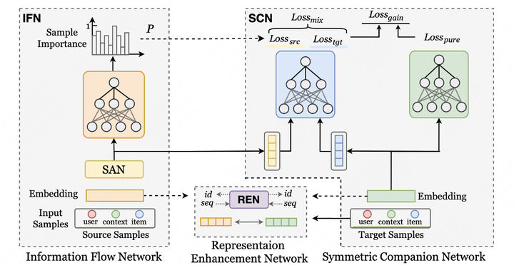 KDD‘23「美团」跨域推荐：A Collaborative Transfer Learning Framework for Cross-domain Recommendation - 知乎