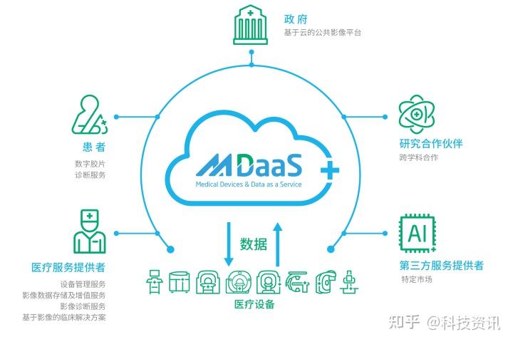 东软医疗MDaaS：站上医疗影像数字化风口 - 知乎