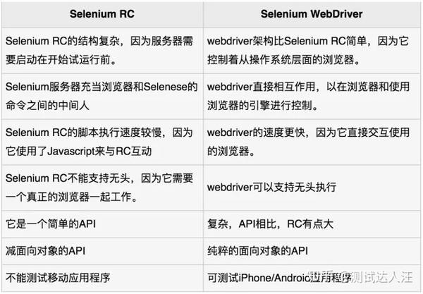 Selenium基础 — Selenium自动化测试框架介绍 知乎