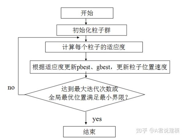 2022高教社杯数学建模 - 案例：粒子群算法 - 知乎