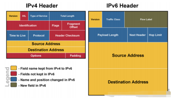 IPV6的介绍 - 知乎